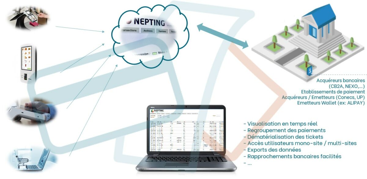 Abonnement passerelle centralisée Nepting - Helpos